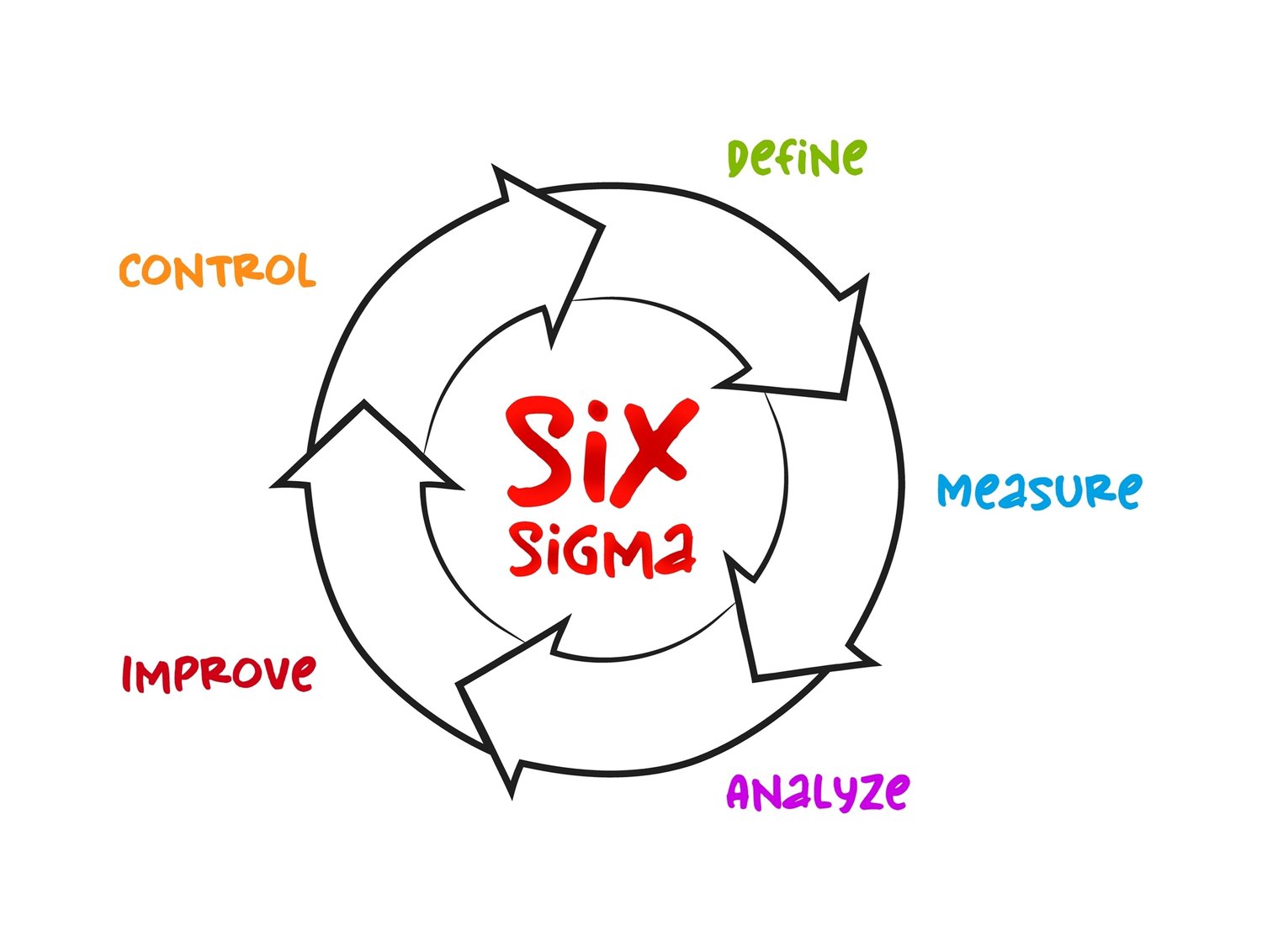 Six sigma: todo lo que debes saber para aplicarla